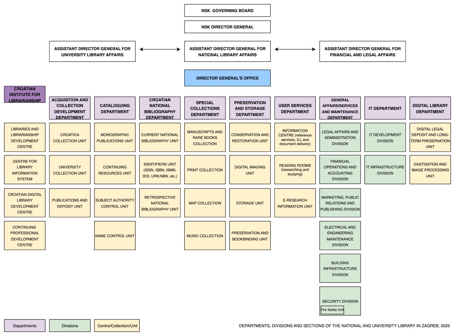 NSK Organisation Chart - Nacionalna i sveučilišna knjižnica u Zagrebu